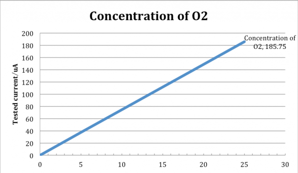 600px-O2_figure - SwitchDoc Labs Blog